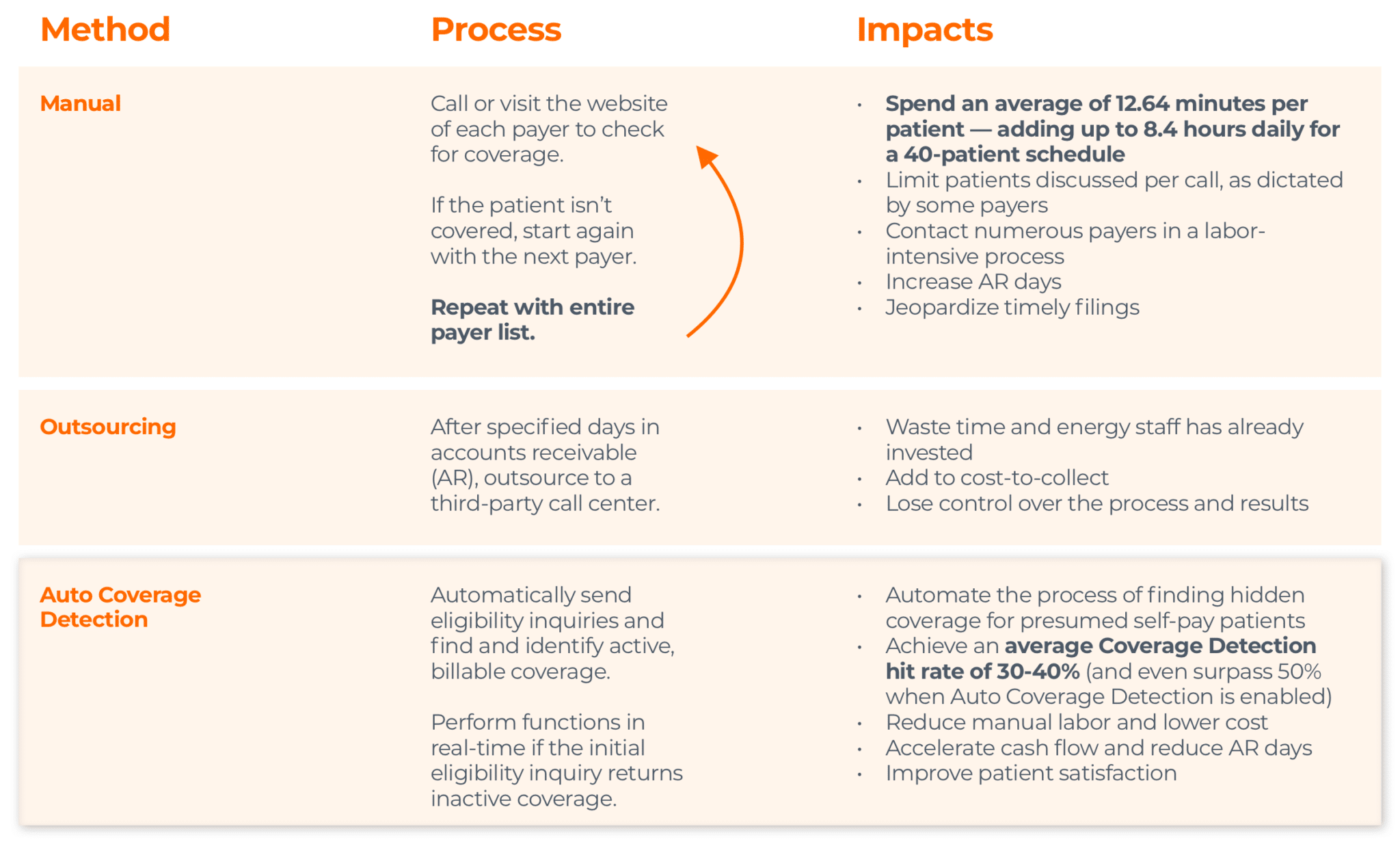 Increase Revenue with Coverage Detection | Waystar