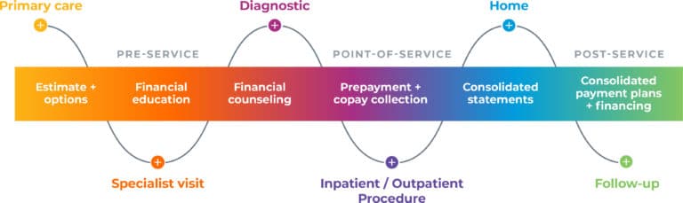 Patient Payments Solution + Portal | Waystar