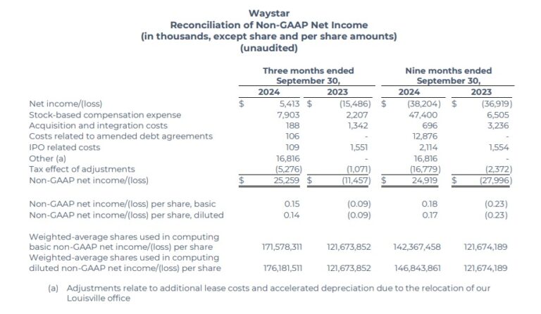 Waystar Reports Third Quarter 2024 Results | Waystar
